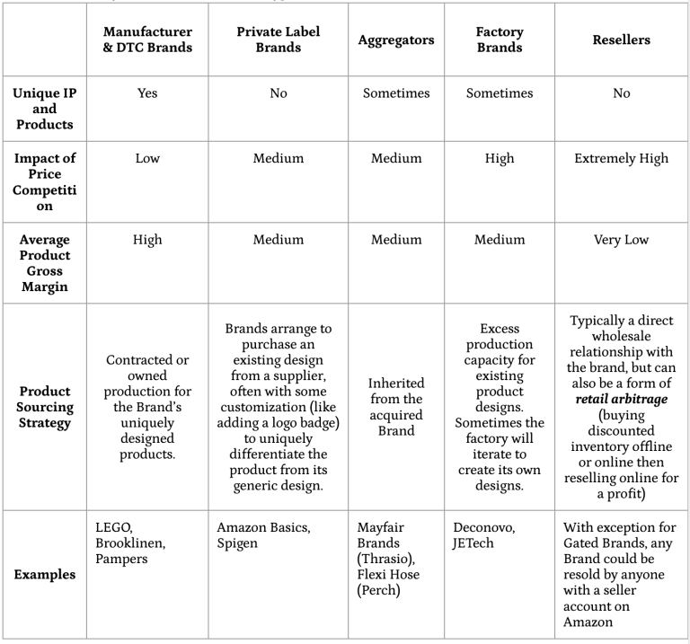 The 5 Key Types of Sellers on Amazon - Momentum Commerce LLC Momentum ...
