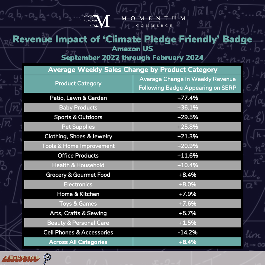 Amazon’s Climate Badge Drives an 8.4% Average Increase in Product Sales ...