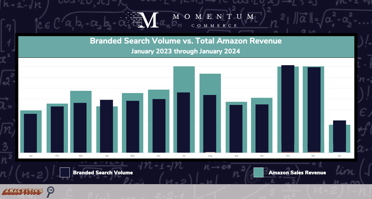 The Diminishing Marginal Utility of Brand Awareness on Amazon ...