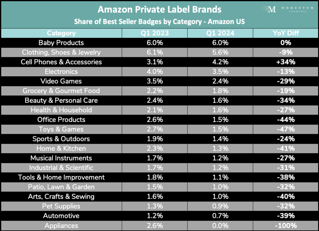 Amazon’s Private Label Market Share Shrinks by 6% Year-Over-Year in Q1 2024 - Momentum Commerce ...