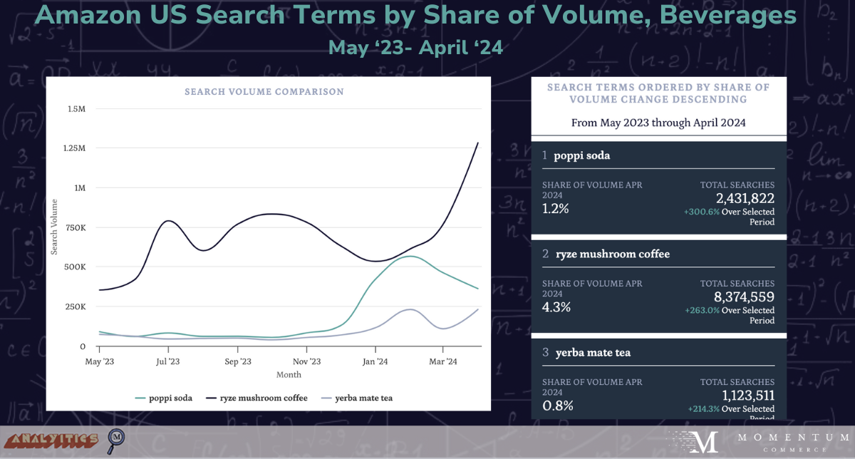 Do Viral Social Media Trends Translate to Amazon? - Momentum Commerce LLC Momentum Commerce LLC