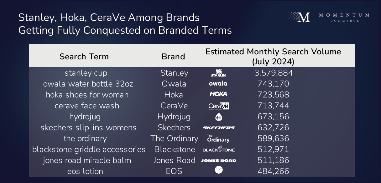 The Top 10 Brands That Aren't Defending Branded Search on Amazon ...